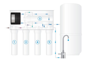 Home Drinking Water System - RevitaLife RO | EasyWater